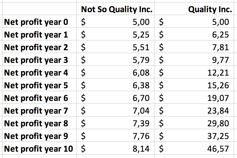 🔍 Capital allocation - Compounding Quality