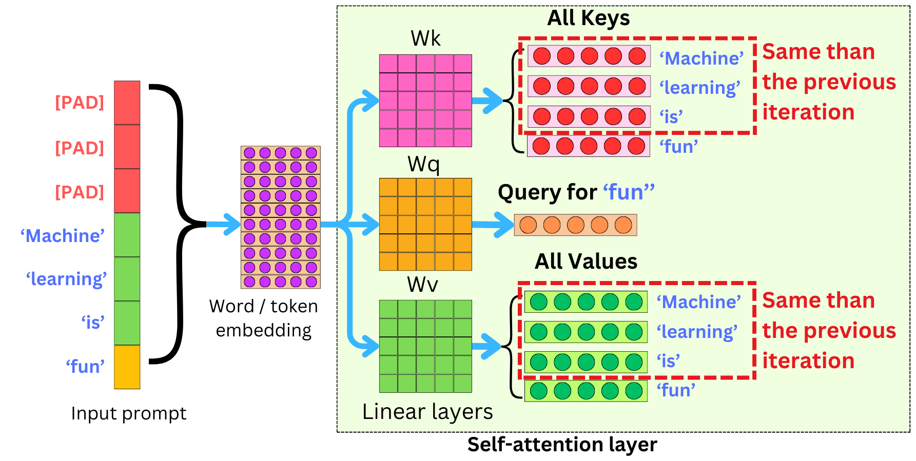 How To Reduce LLM Decoding Time With KV-Caching!