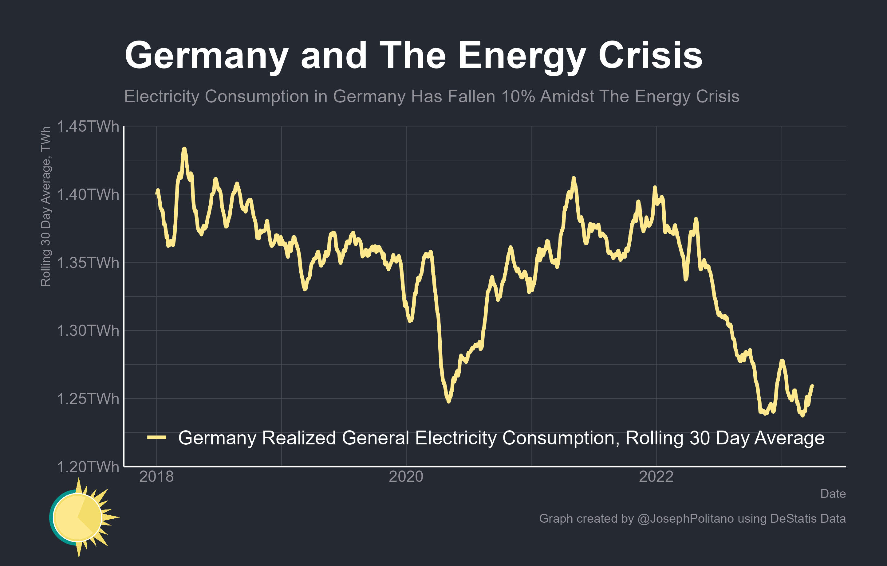 Germany's Slowdown - by Joseph Politano
