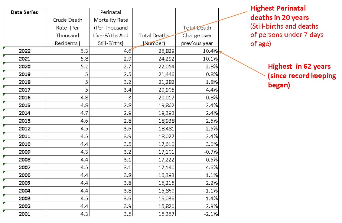 Singapore Excess Mortality, Still-Births and Perinatal Mortality Data ...