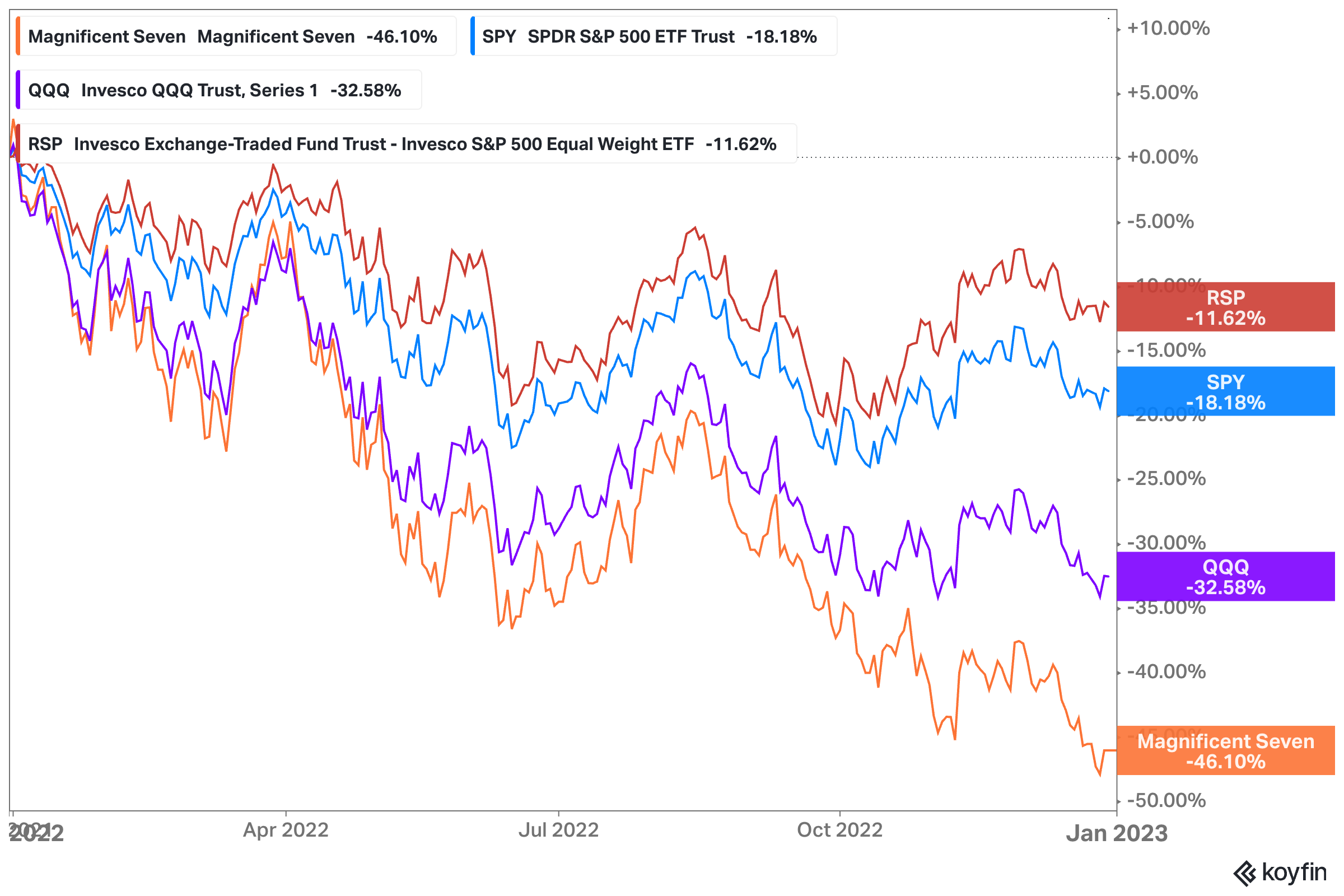 Is it Really Just the Mag 7? - by Conor Mac