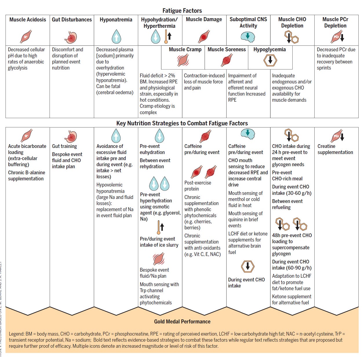 Nutrition Strategies for Optimal Exercise Performance and Health Part ...