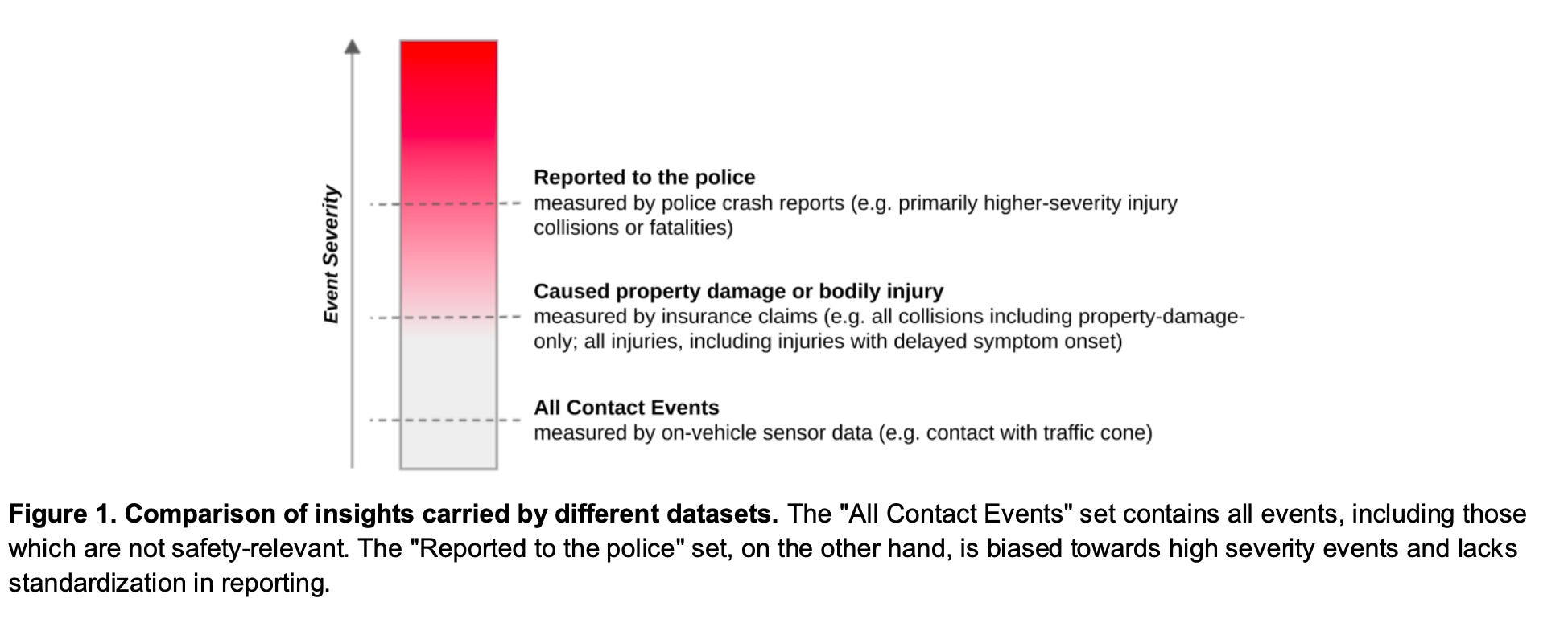 Paper Review | Comparative Safety Performance of Autonomous- and Human ...
