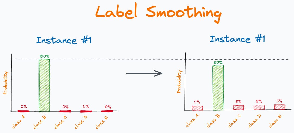 Label Smoothing: The Overlooked and Lesser-Talked Regularization Technique