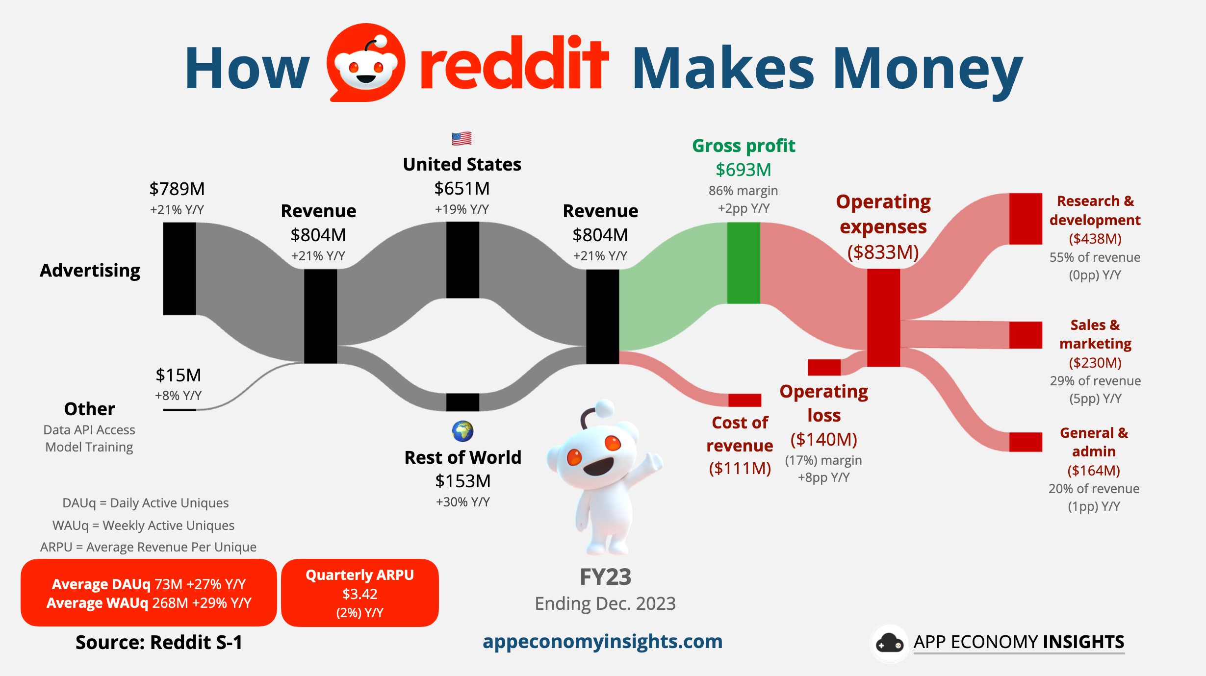 👽 Reddit IPO: Key Takeaways - by App Economy Insights