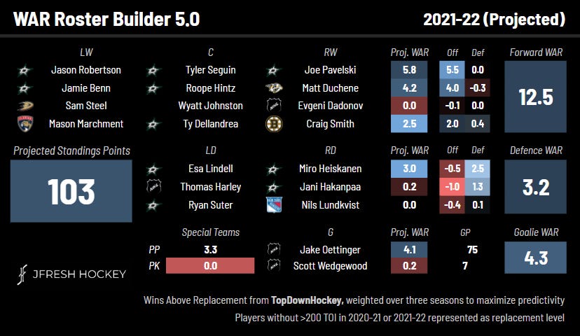 Dallas Stars in-depth chart 1.0. (Bonus analysis: What's NHL Network ...