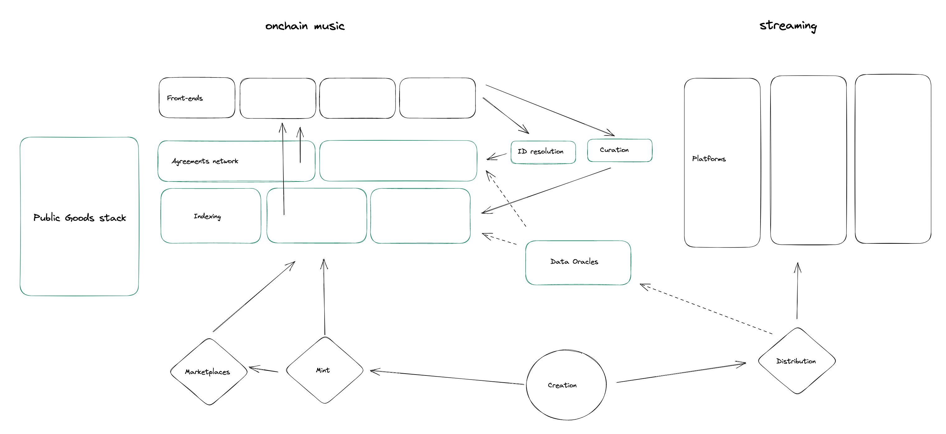 Mapping out the onchain music ecosystem - by dan