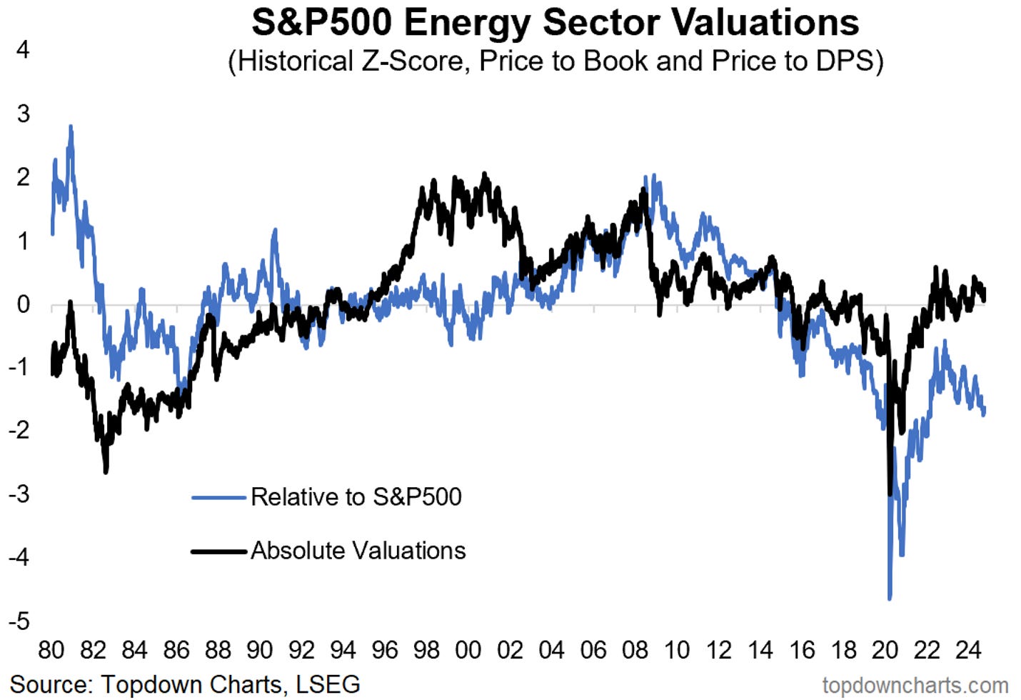 Chart of the Week - Energy Sector Value - by Callum Thomas