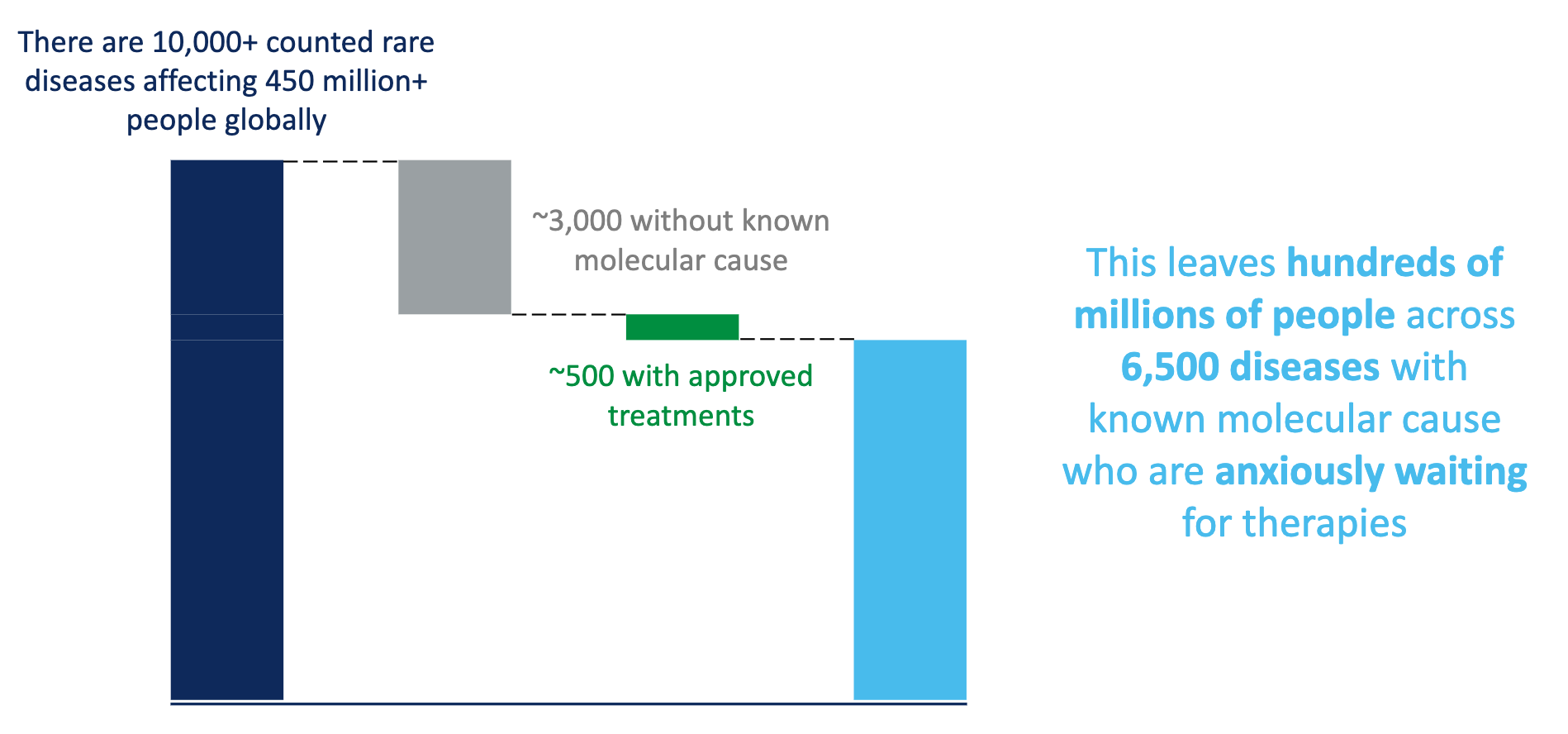 Hub-and-Spoke Biotechs: BridgeBio - by Elliot Hershberg