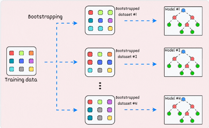 An Animated Guide to Bagging and Boosting in Machine Learning