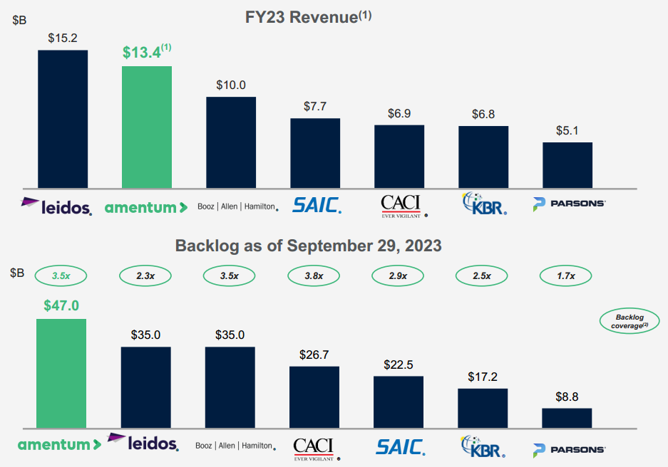 Amentum (AMTM): A Post-Spin Opportunity with Growth Potential