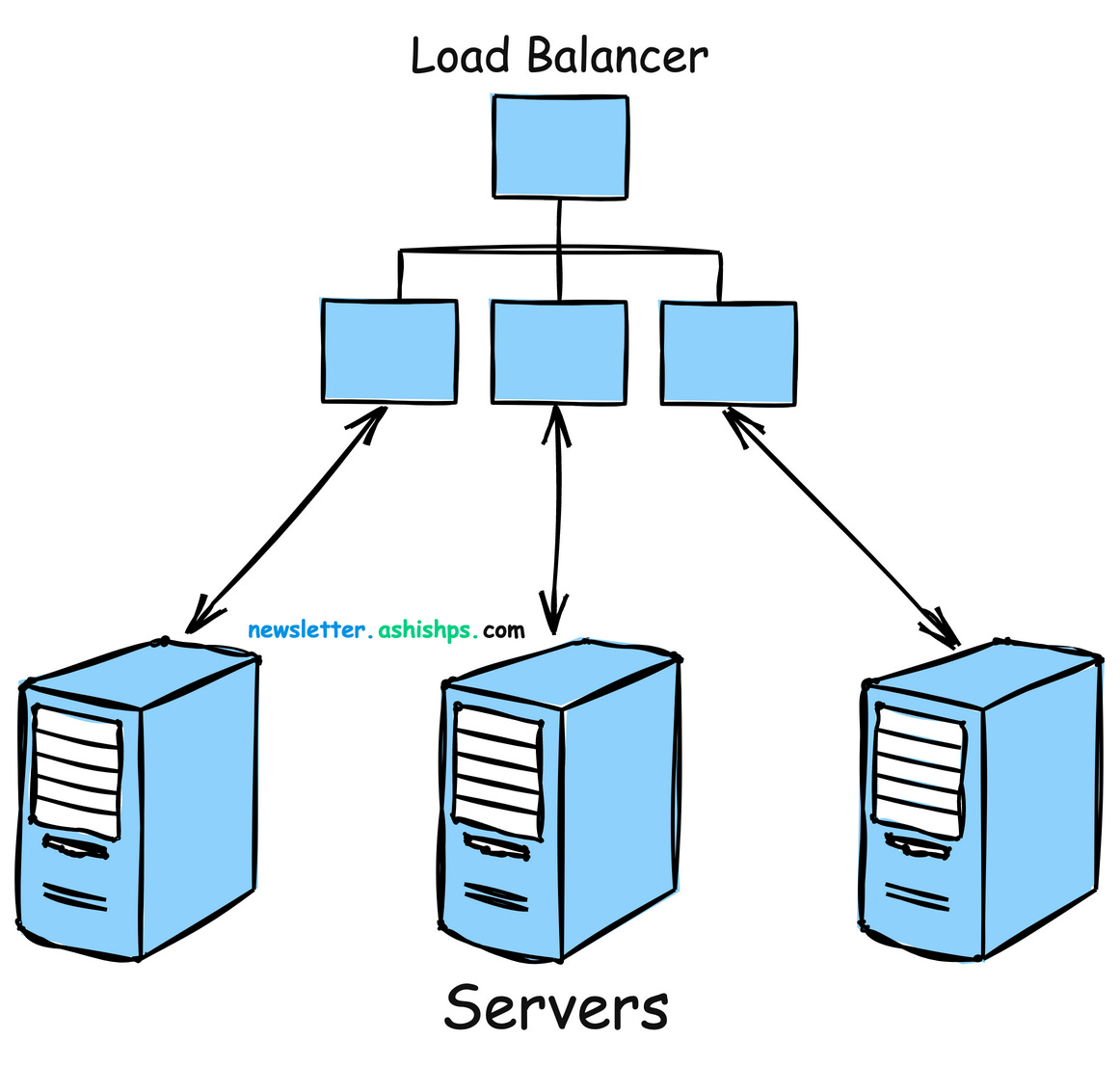 System Design: Vertical vs Horizontal Scaling