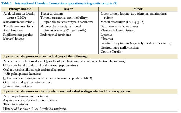 From Clinic to Genome and Back Again: Cowden Syndrome and PTEN