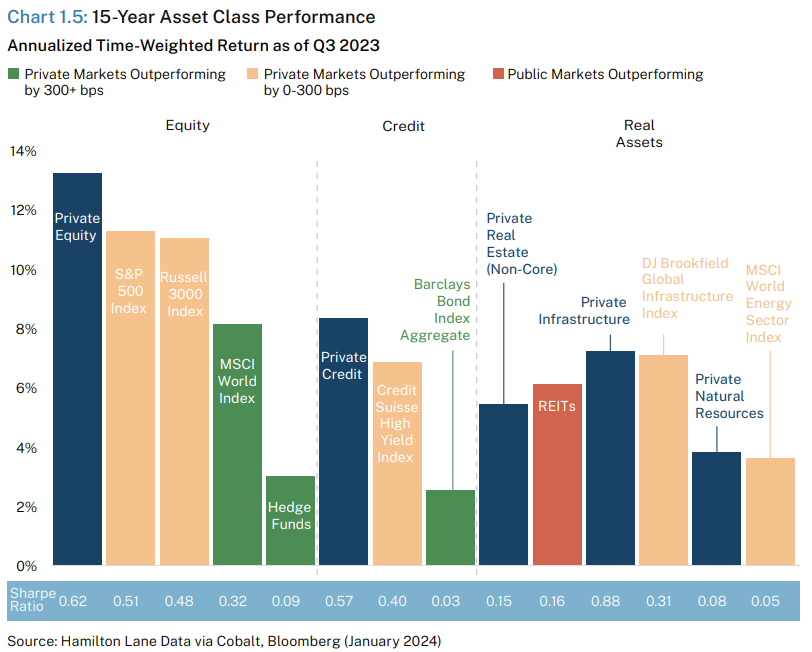 Private Equity Returns - by Andrew Sarna - Off The Charts