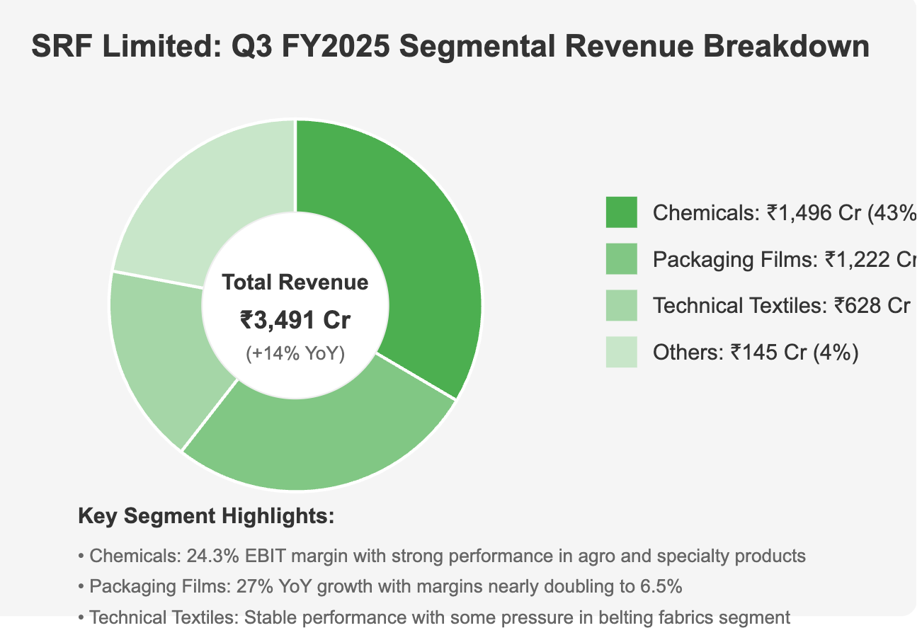 SRF Limited: Q3 FY2025 Results Analysis and Projections 📊