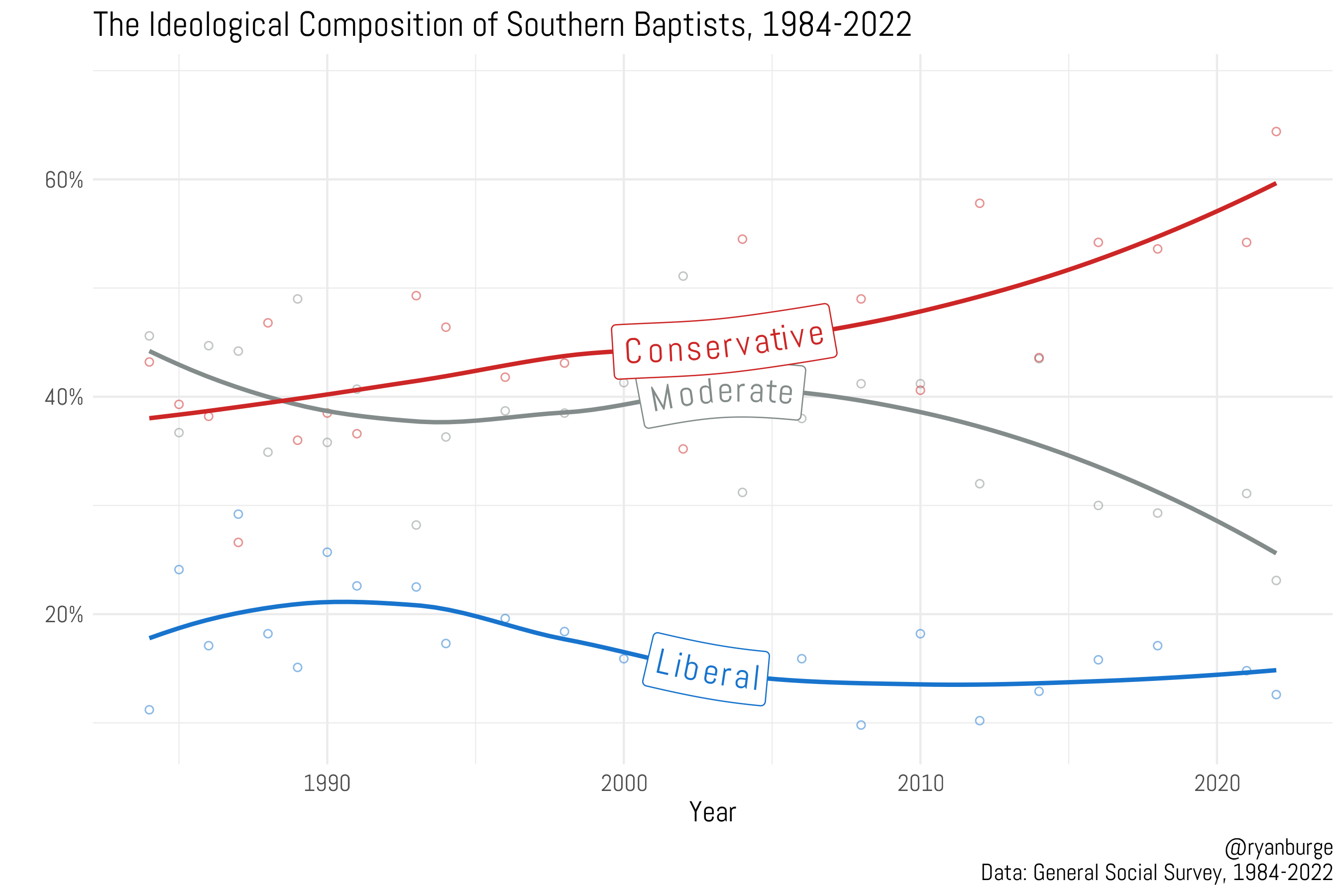 Southern Baptists are More Conservative Than Ever