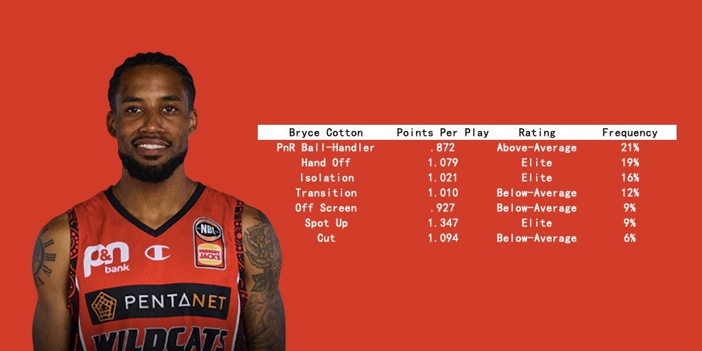 NBL: Top 5 Offensive Players of the Year