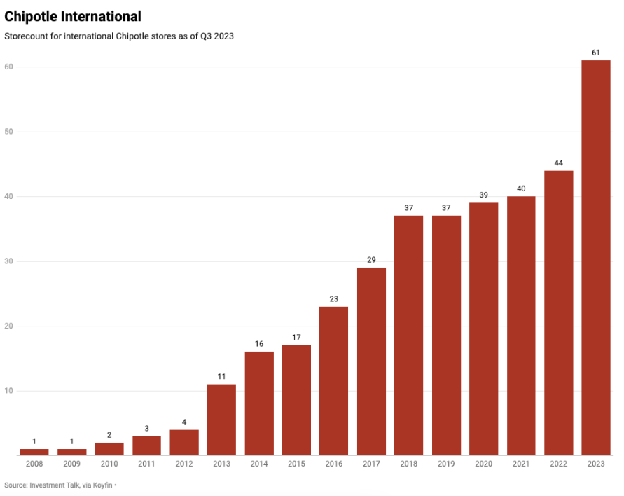 Why International May Finally be a Focus at Chipotle