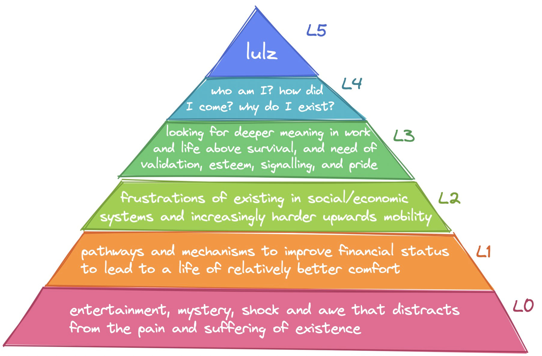 The Maslow's hierarchy of social media - by Arnav Gupta