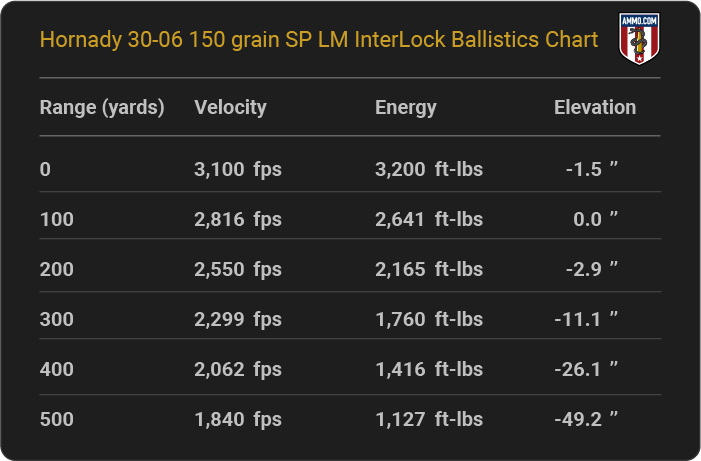 30-06 Ballistics Tables From All Major Ammo Manufacturers