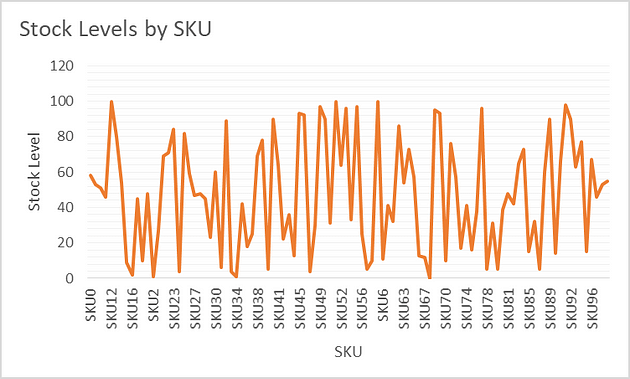 Supply Chain Analysis: Data Analysis Case Study Using Excel