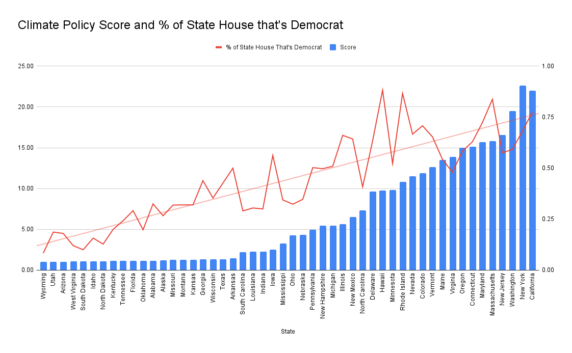 US States Ranked by Climate Action - by Austin M. Anaya