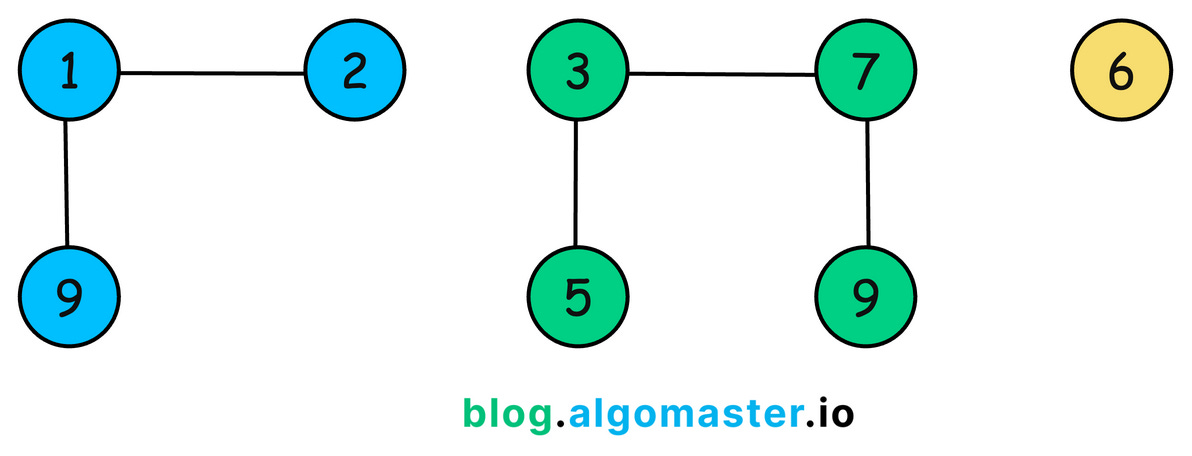 Master Graph Algorithms for Coding Interviews