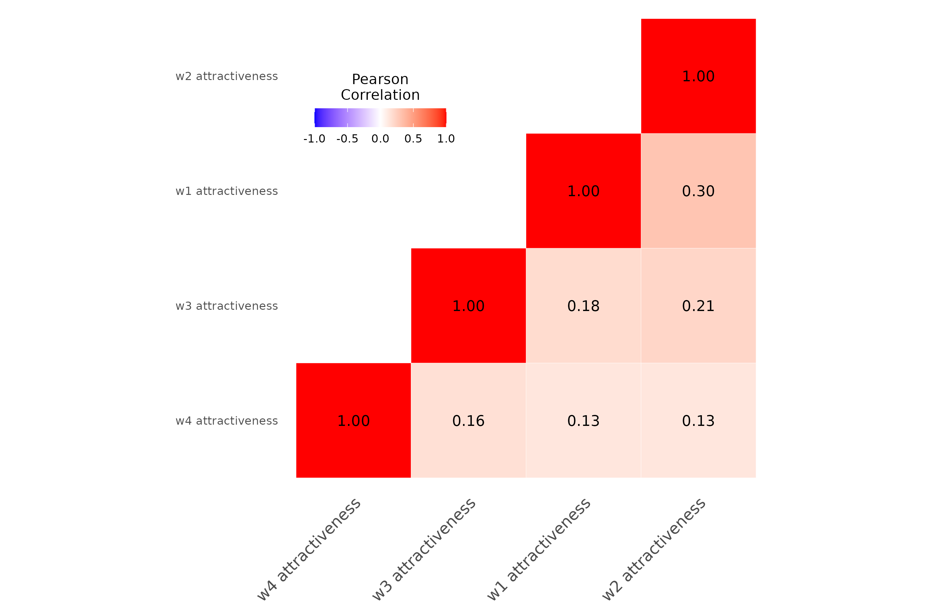 The distribution of attractiveness