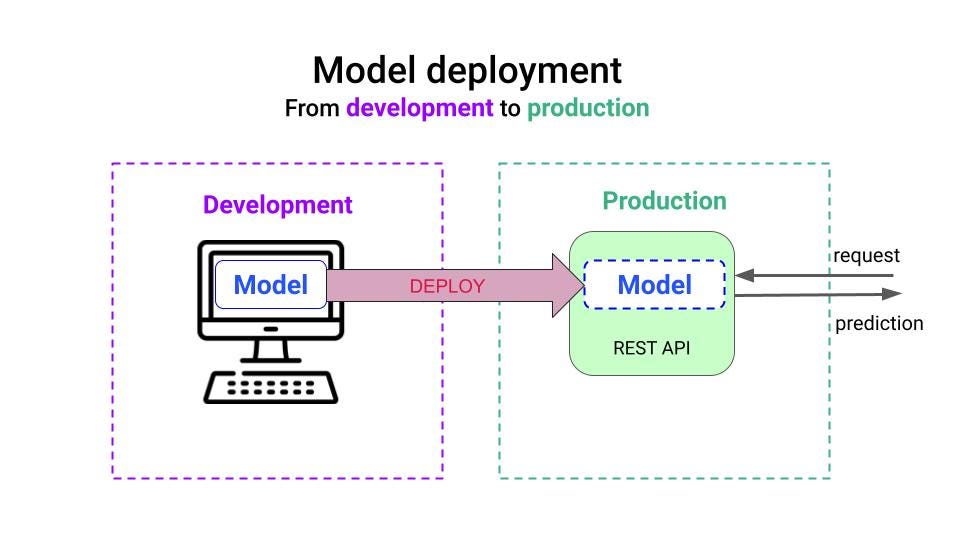 Deploy models painlessly