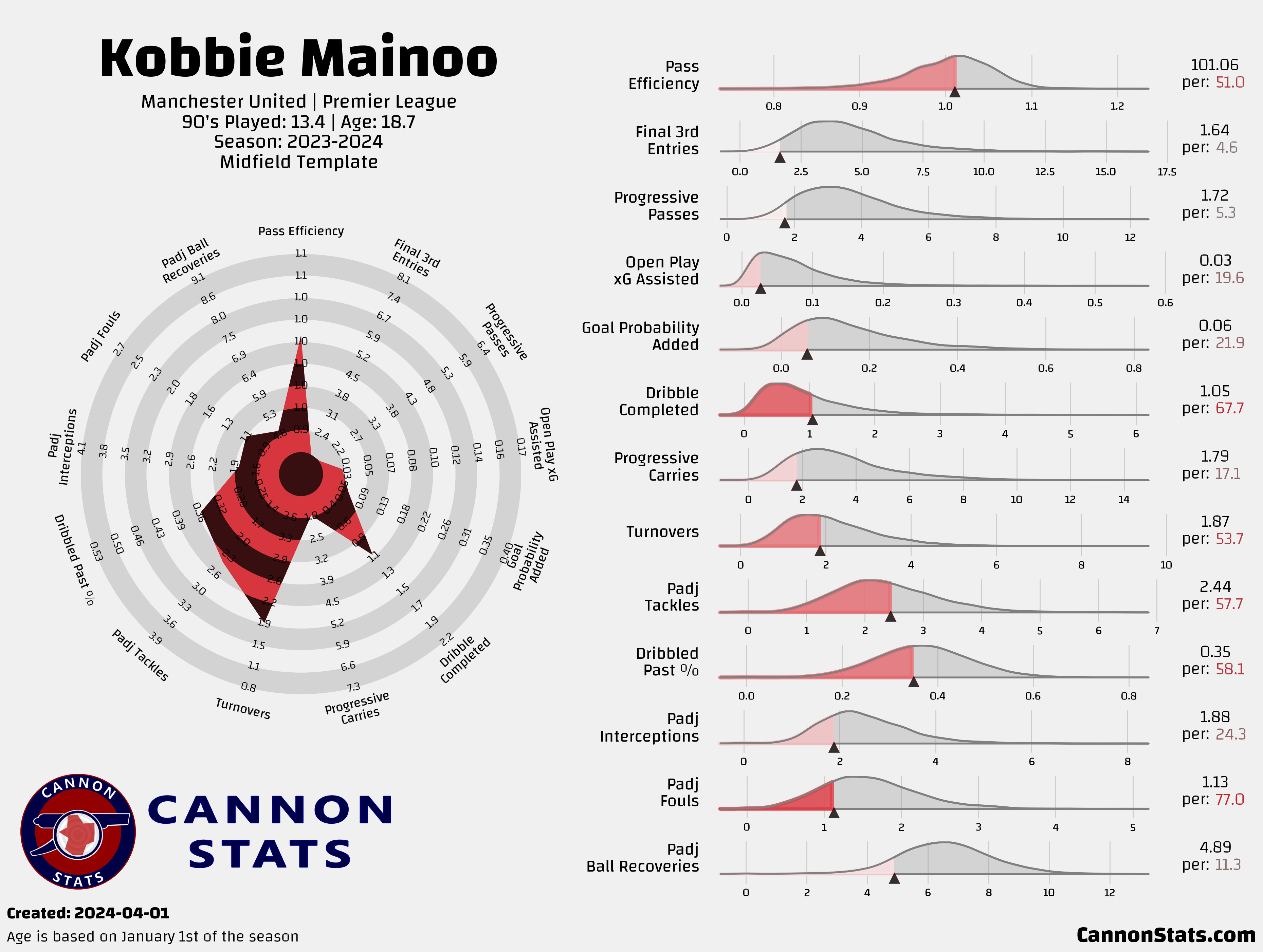 Kobbie Mainoo: Stats scouting the young prospect