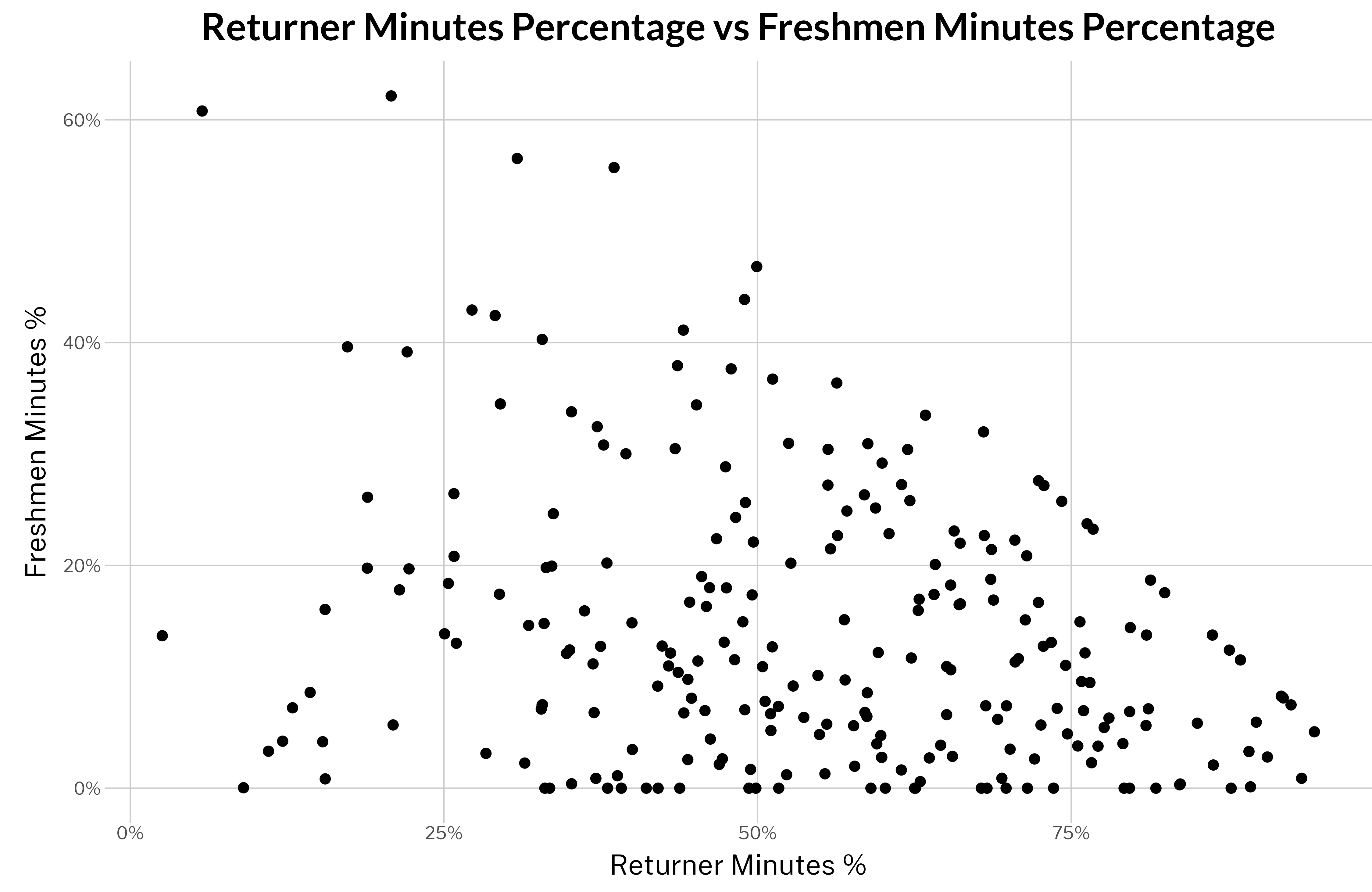 How To Build A Roster In The Modern Portal Era