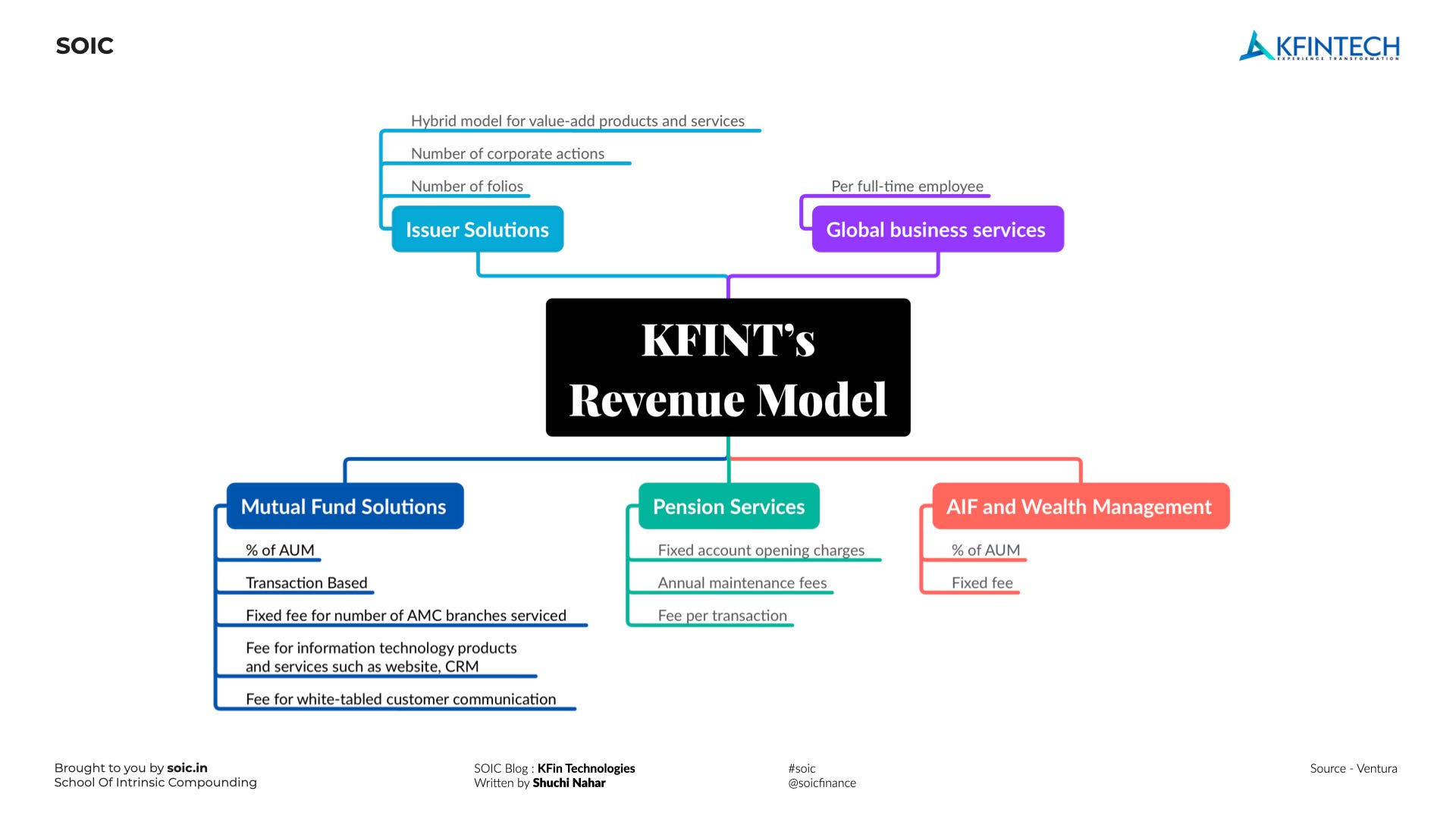 KFINTECH: The Digital Solution Provider - by SOIC Finance