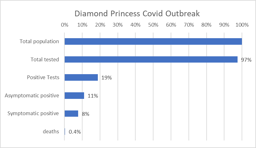 What the Diamond Princess tells us about NYC in Spring 2020