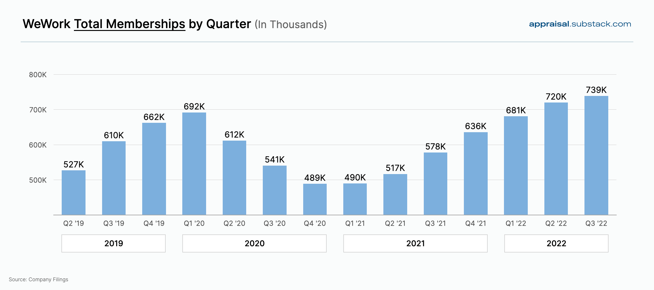 The Appraisal, February 2023 — A Deep Dive on WeWork