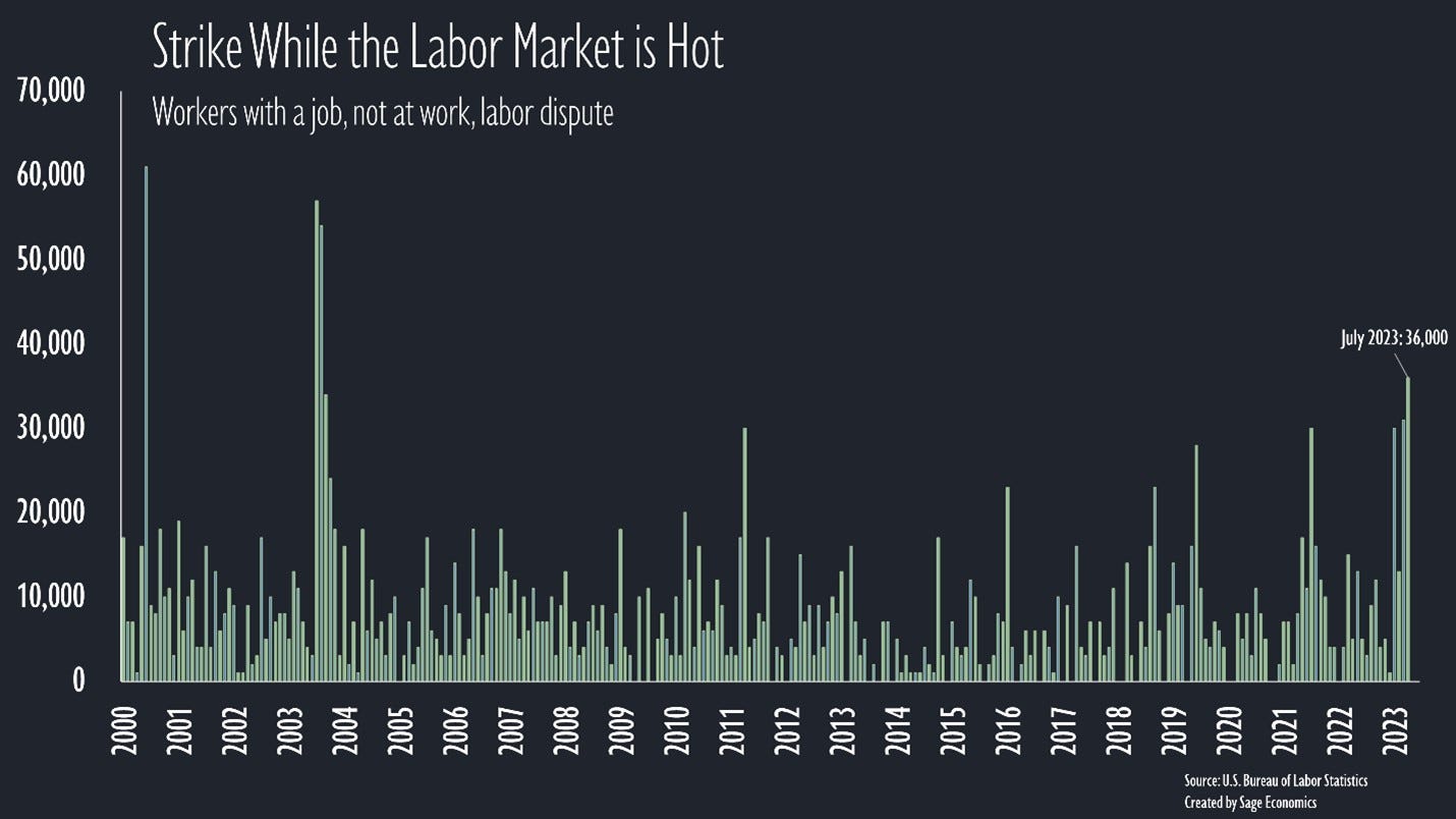 Labor Flexes Its Muscles - by Zack Fritz and Anirban Basu