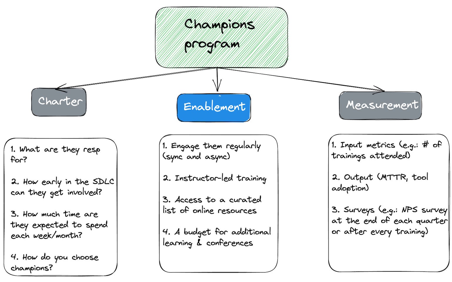 Edition 15: Is your champions program running out of steam?