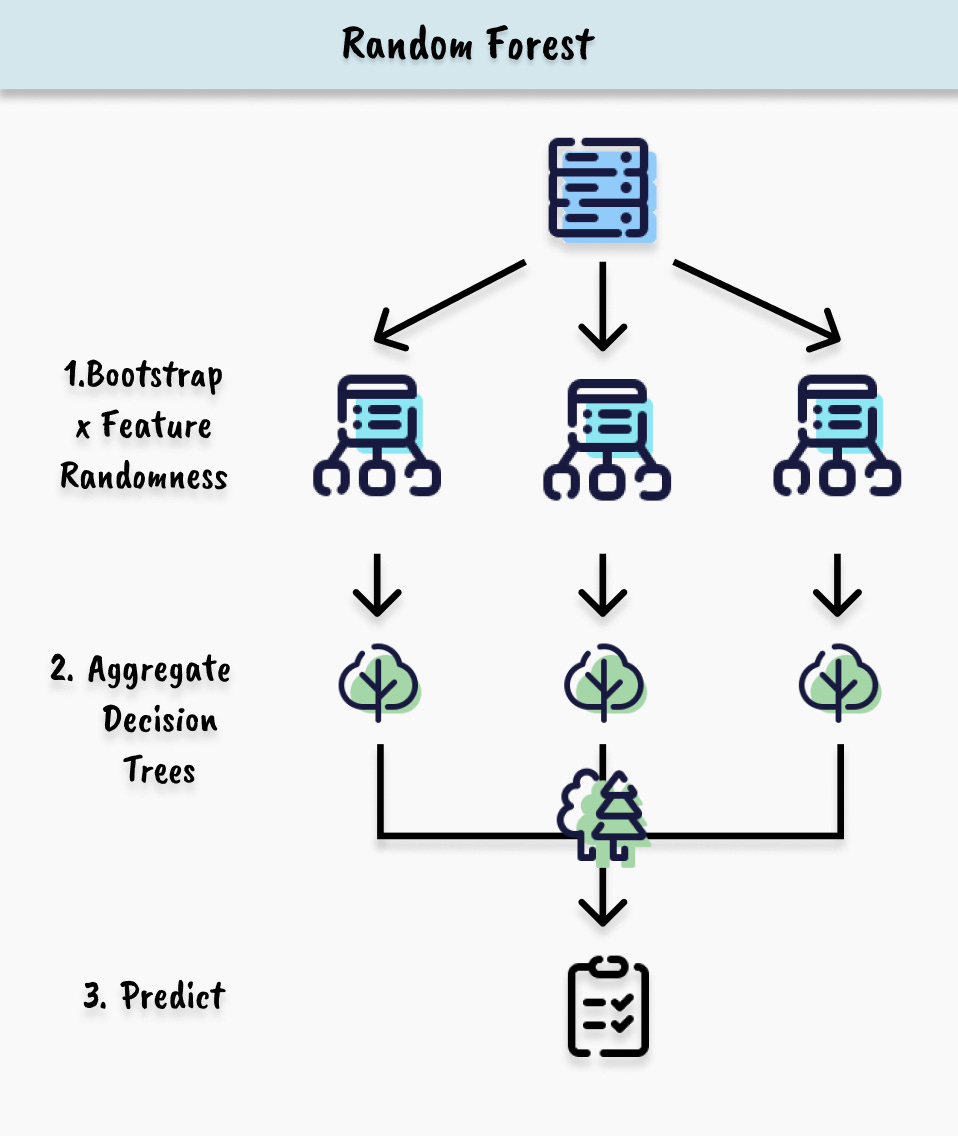 What is Random Forest Algorithm? - Data Design