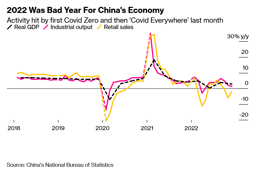 China’s Better-Than-Expected GDP Fuels Hopes for Rebound China’s Better-Than-Expected GDP Fuels Hopes for Rebound
