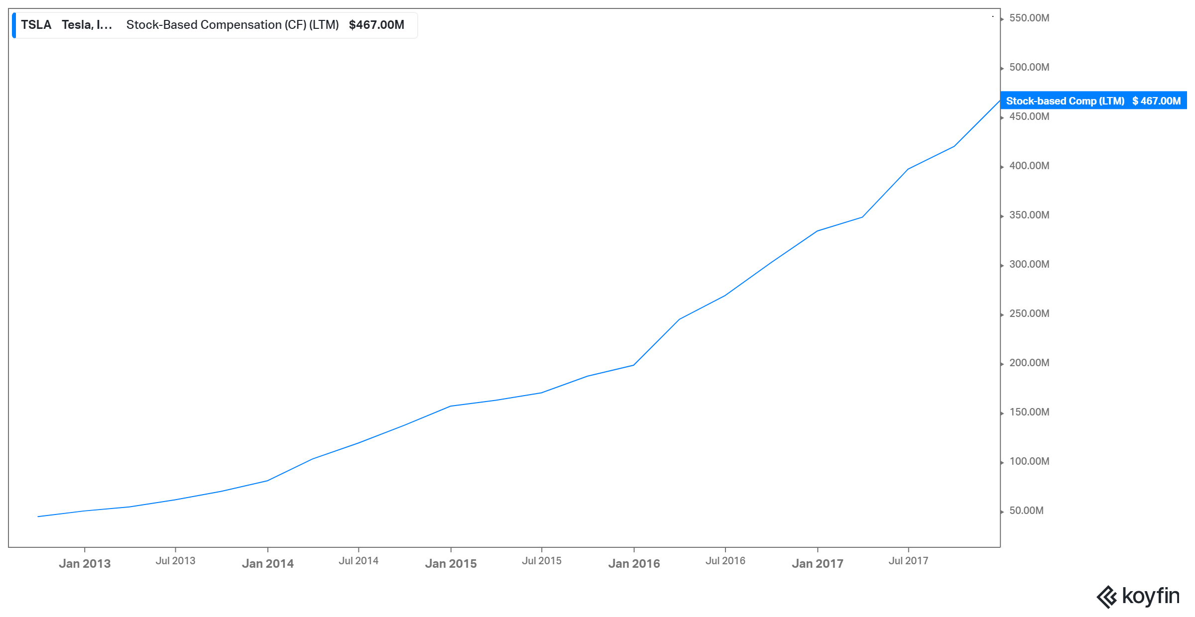 Fundamentals: A Deep Dive On Stock-Based Compensation