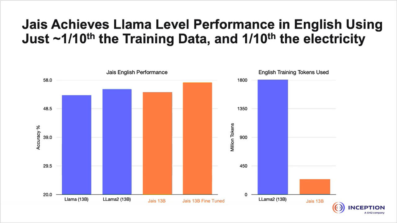 Will GenAI champion the Arabic language?