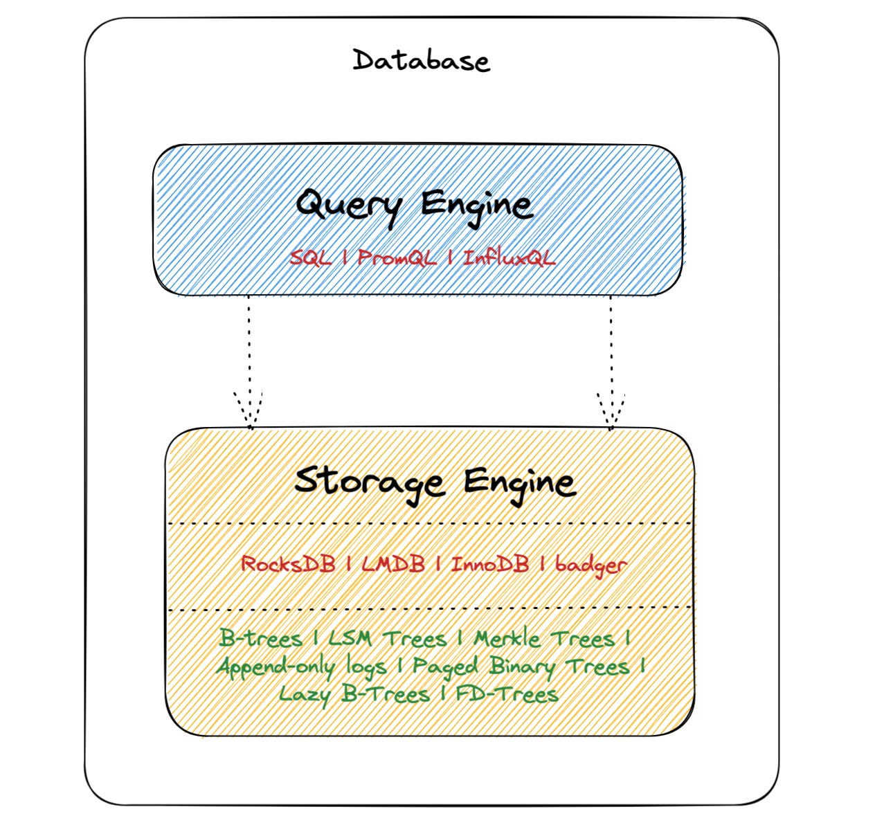 #Day1 Query Engine vs Storage Engine - by Farhan