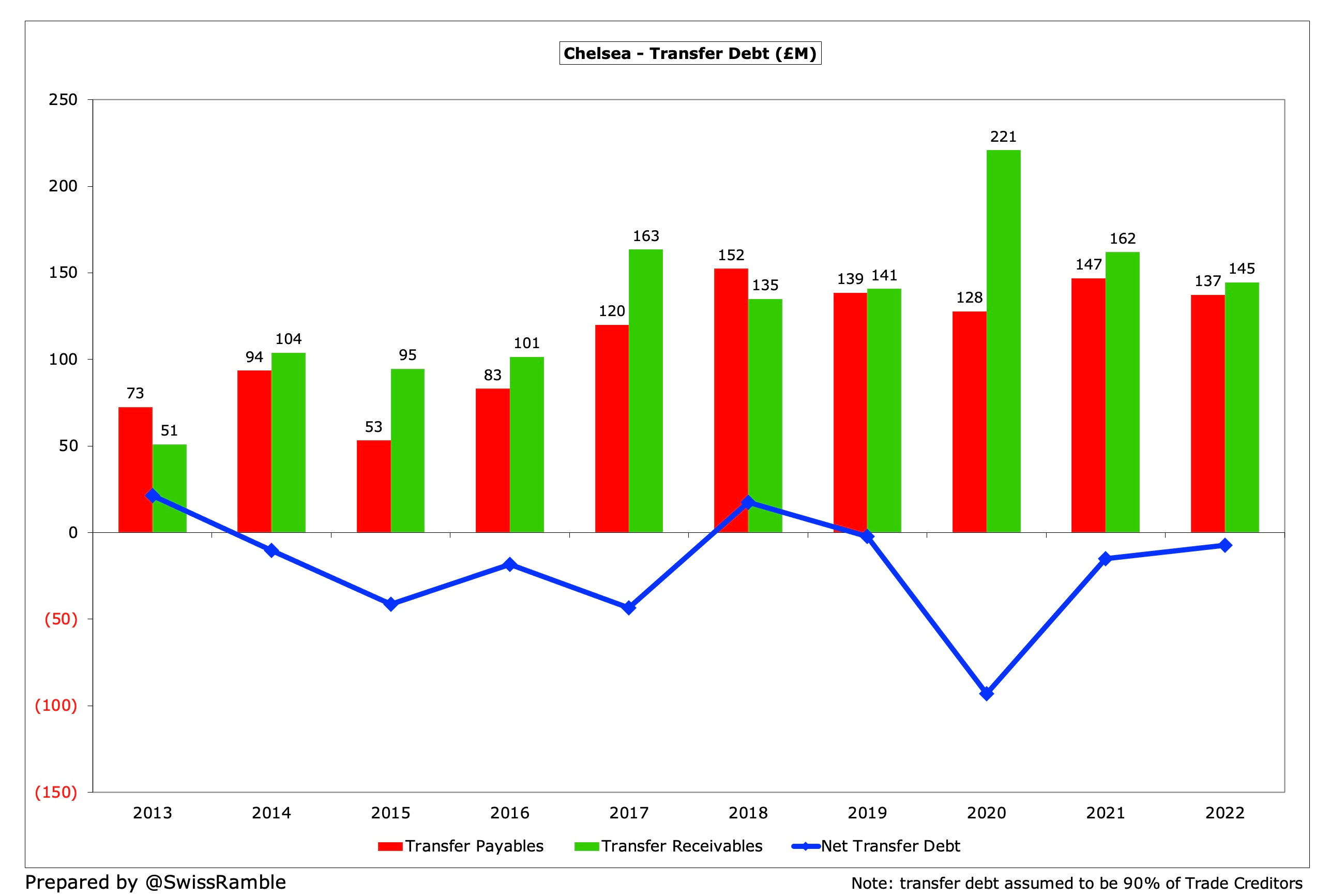 Chelsea Finances 2021/22 - The Swiss Ramble
