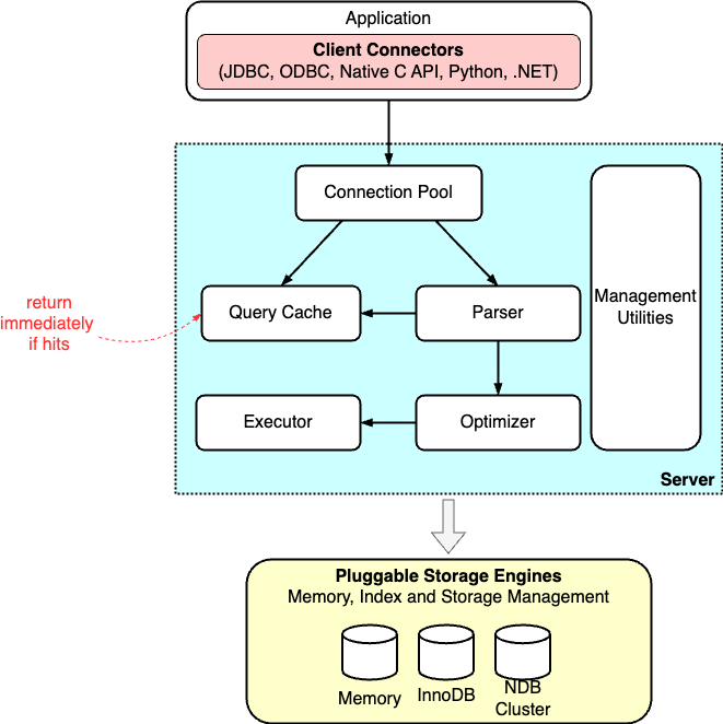 What Happens When a SQL is Executed?