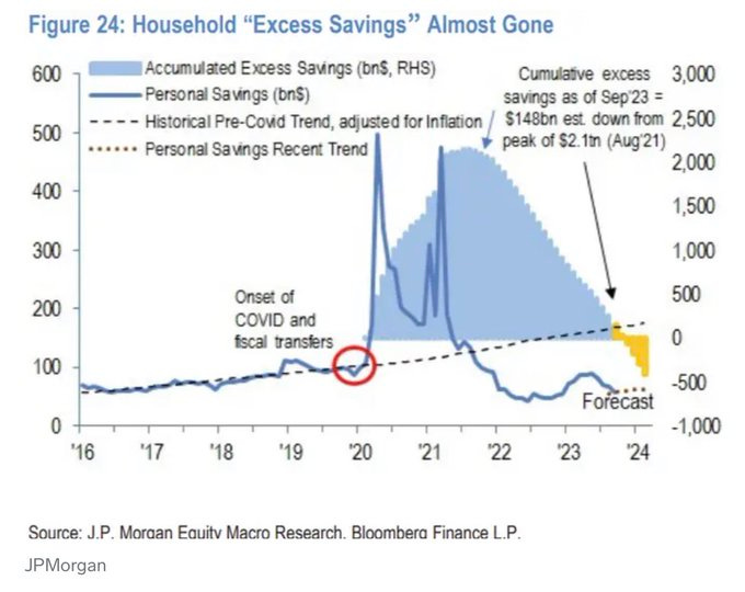 Daily Data: Excess Savings are Gone - by Moses Sternstein