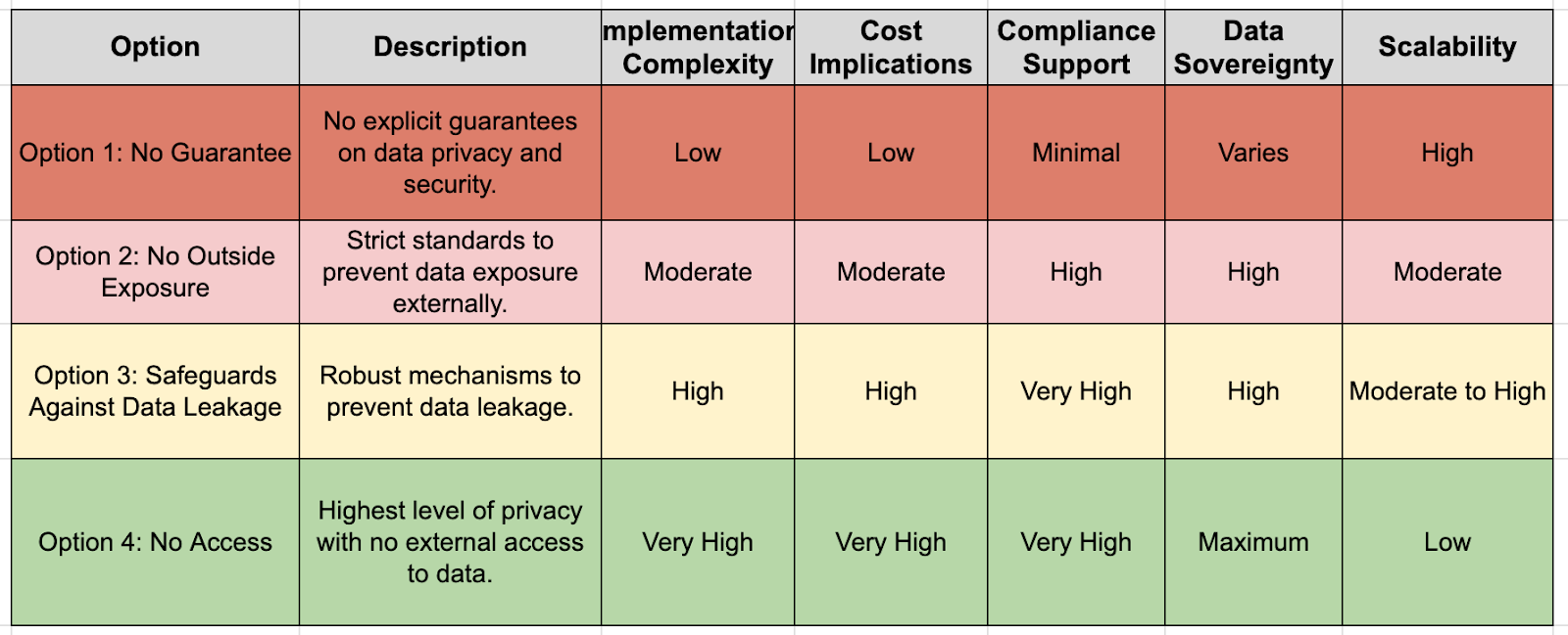 Navigating 4 stages of Cloud Privacy for AI and ML Strategies