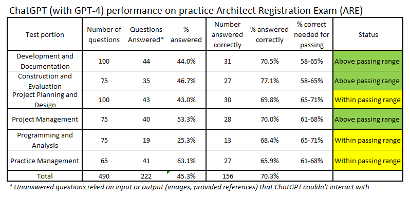 Could ChatGPT Become an Architect? - by Brian Potter