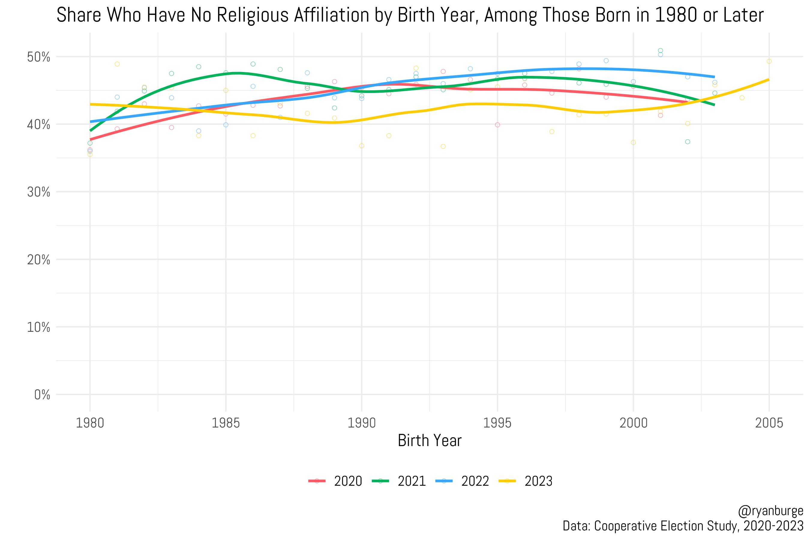 The Nones Have Hit a Ceiling - by Ryan Burge