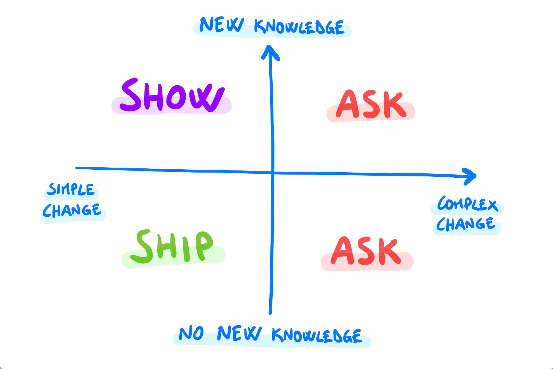 Skill Frameworks, Maker’s Schedule, Ship/Show/Ask reviews💡
