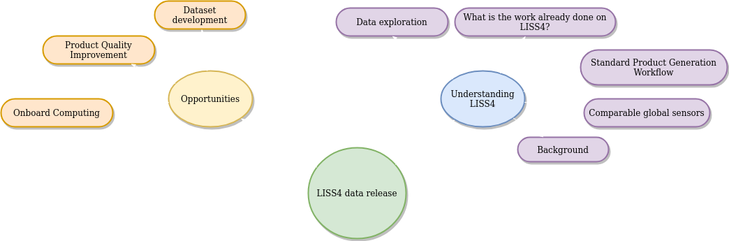 Exploration of the brand new LISS4 data release and opportunities