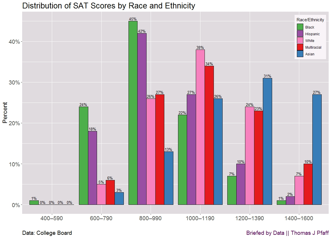 Affirmative Action, SAT Scores, Asian Excellence and Harvard
